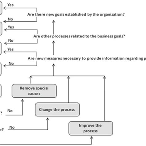 Process Behavior Analysis Adapted From 22 Download Scientific Diagram
