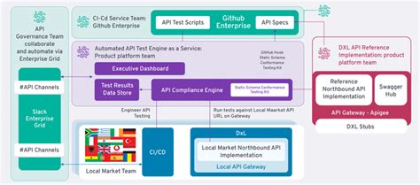 Automating Api Conformance Cuts Vodafones Integration Costs By