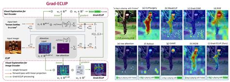 Grad Eclip Gradient Based Visual Explanation For Clip Visal