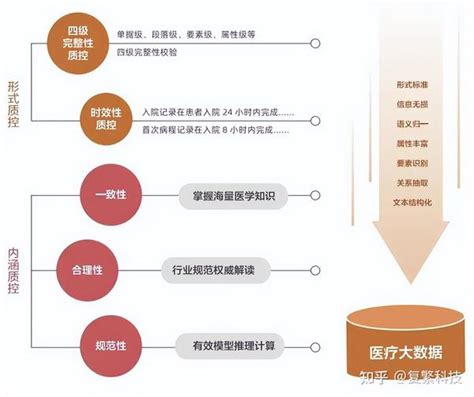 22年电子病历评级数据质量要求,病历质控怎么做 知乎 22年电子病历评级数据质量要求,病历质控怎么做 知乎