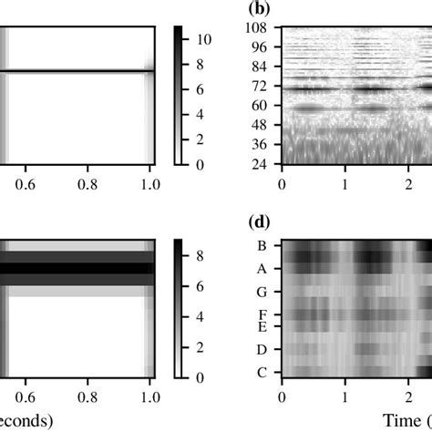 5 Stft Based Visualizations N 2048 H 256 A Log Frequency