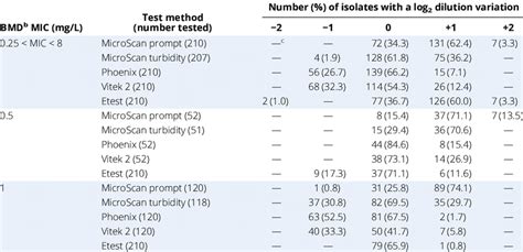 Performance Of Commercial Automated Susceptibility Testing Devices And Download Table