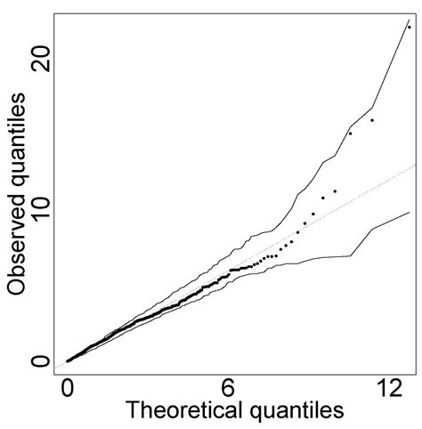 Quantile Based Multivariate Log Normal Distribution