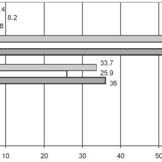 Physicians self rated health in different sex groups χ² 14 6 df 4 Download Scientific