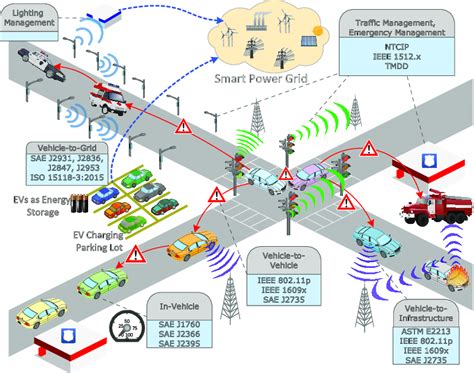 Intelligent Transportation System And Smart City Are Closely Coupled Download Scientific Diagram