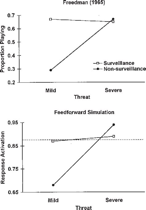 Figure 1 From An Adaptive Connectionist Model Of Cognitive Dissonance