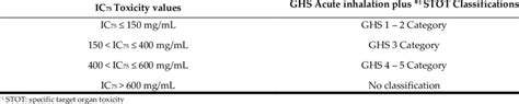 Correlation Of Ic75 Toxicity Values With Ghs Acute Inhalation Toxicity