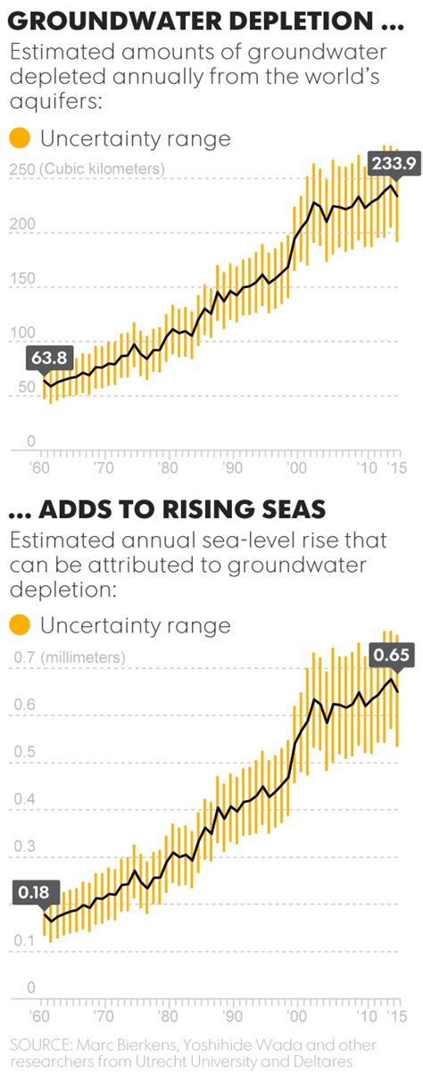 Groundwater Depletion Adding To Global Sea Level Rise