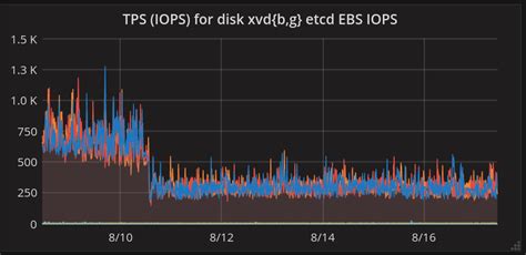 Four Scalability And Performance Wins After Etcd3 Migration