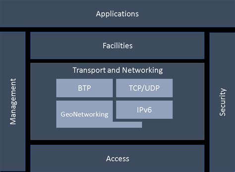 5 Etsi Its Architecture [8] Download Scientific Diagram
