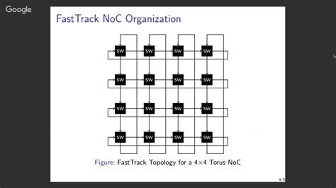 Isca 2018 Lightning Talk Fasttrack Fpga Noc Youtube