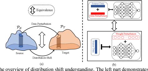 Figure 1 From Chasing Fairness Under Distribution Shift A Model Weight Perturbation Approach
