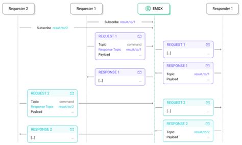 请求 响应 Request Response 介绍与示例 Mqtt 50 特性详解 Emq