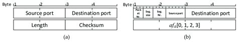 Proposed Modifications To The User Datagram Protocol Udp Packets Download Scientific Diagram