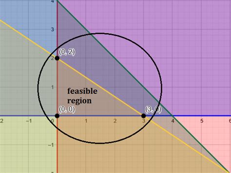 Graph Each System Of Inequalities Tell Whether The Graph Is Quizlet