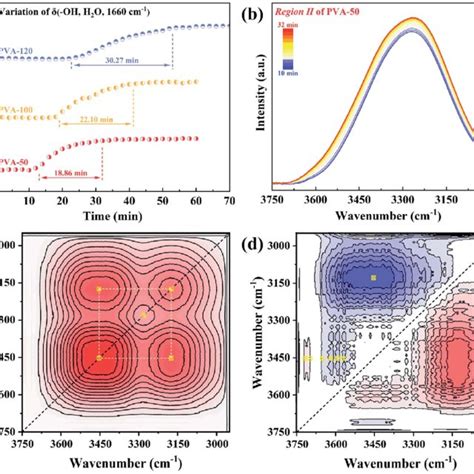 Time Resolved Atr Ftir Spectra And The Corresponding Contour Maps Download Scientific Diagram
