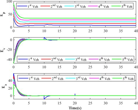 Error Signals Of The Position The Velocity And The Acceleration Of 5