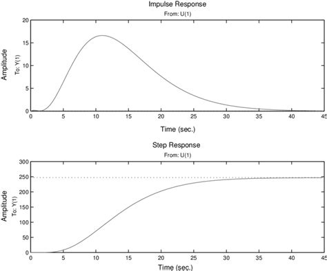 Closed Loop Impulse And Step Responses For The Illustrative Example Download Scientific Diagram