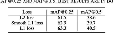 Table Viii From Semantic Consistency Reasoning For 3 D Object Detection In Point Clouds