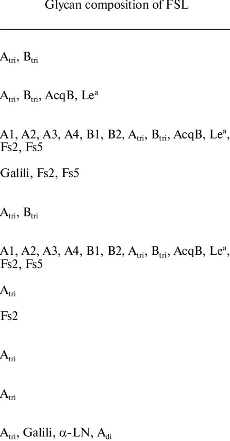 Published Biologic Uses Of Fsl Constructs Download Table