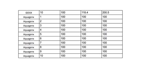 Solved 2 Make Side By Side Box Plots Of The Class Data For Chegg Com