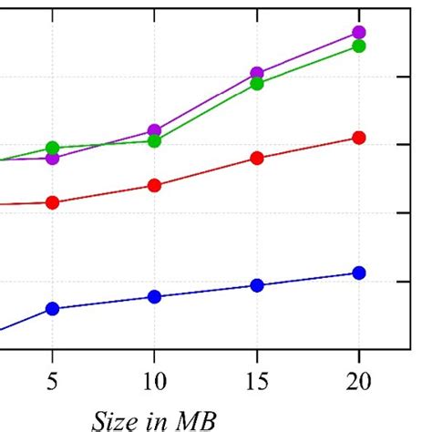 Outcome Of Throughput Measure For Proposed And Existing Methods Download Scientific Diagram