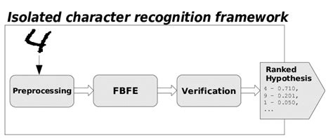 An Overview Of The Isolated Character Recognition Framework Download Scientific Diagram