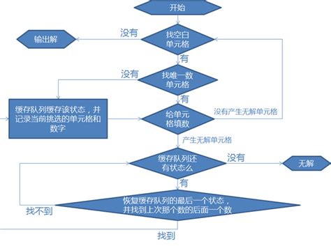 算法实践数独的基本解法 万仓一黍 博客园