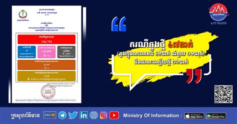 ករណីឆ្លងថ្មី ៤៧នាក់ ឆ្លងក្នុងសហគមន៍ ៤៦នាក់ នាំចូល ០១នាក់