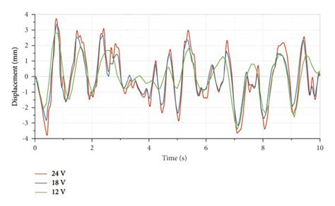 Vibration Comparison Experiment Under Different Voltage Input A