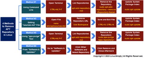 How To Remove Apt Repository In Linux 4 Easy Methods Linuxsimply