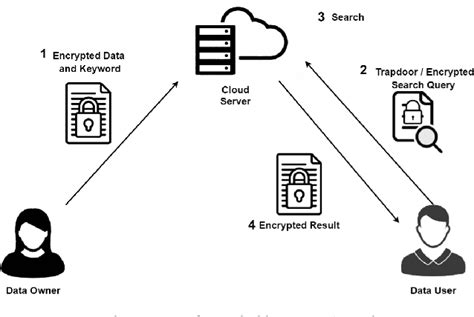 Figure 1 From Trapdoor Privacy In Public Key Encryption With Keyword