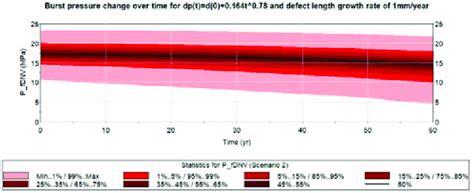 Stochastic Burst Pressure Of The Pipeline Over Time Due To The Growth
