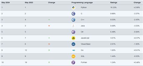 Programmiersprache Fortran Nach 20 Jahren Wieder Unter Top 10 Des Tiobe Index Heise Online