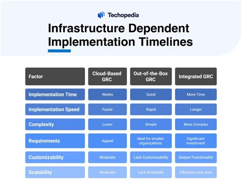 Why Grc Integration Is The Key To Next Level Cybersecurity Techopedia