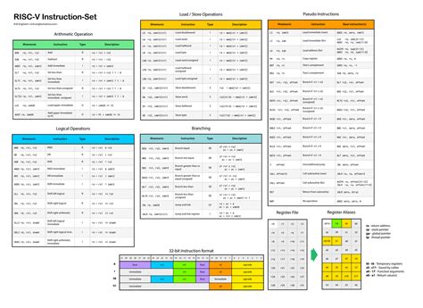 Risc V Cheatsheet Rv32i 4 3 Arithmetic Operation Mnemonic Instruction