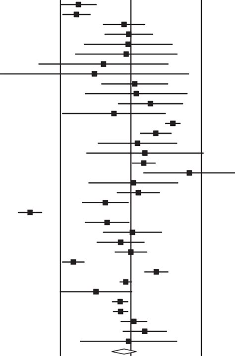 forest plot for the meta analysis on total behavior problems