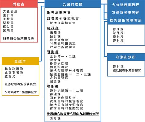 組織図：財務省九州財務局