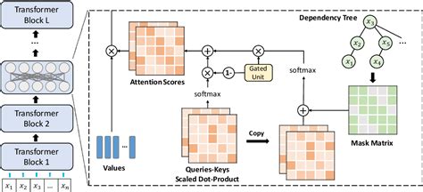 Figure 1 From Improving Bert With Syntax Aware Local Attention Semantic Scholar