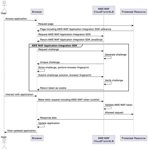 protect against bots with aws waf challenge and captcha actions