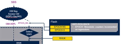 Security Secure Storage For Stm H Stm Mcu