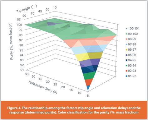 Application Of Usp General Chapter In The Development Of A Procedure For Quantitative Nmr