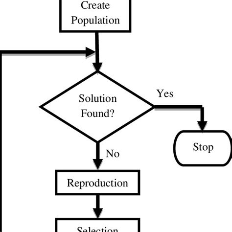 Genetic Algorithm Flow Diagram Download Scientific Diagram