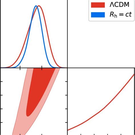 1d Marginalized Posterior Distributions And 2d 1 − 2σ Contour Regions Download Scientific