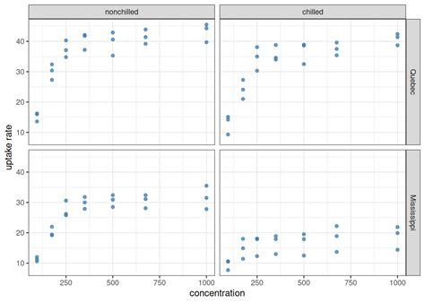 Introduction To Data Analysis And Visualization With R 14 More