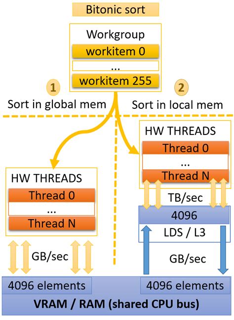 Bitonic Sort On The Integrated Gpu Using Global Memory Ram Vs Using Download Scientific