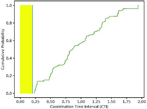 Coordination Of Conventional Aps For Ieee 123 Node System In