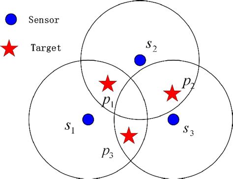 Figure 11 From Lifetime Maximization For Connected Target Coverage In Wireless Sensor Networks