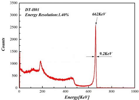 Homeland Security Semiconductor Wafer Cdznte Semiconductor Detector