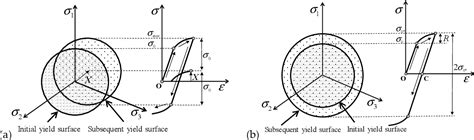 Figure 1 From Benchmarks For Accelerated Cyclic Plasticity Models With Finite Elements
